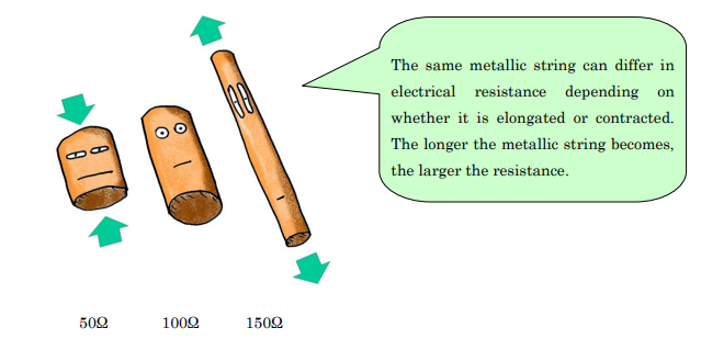 Measurement Principle of Load Cells