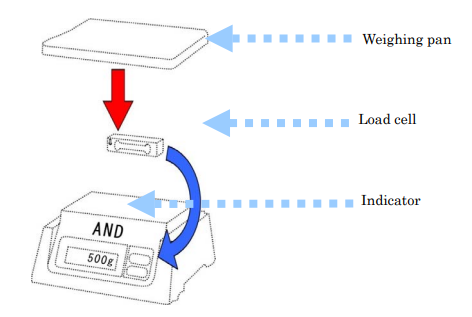 How to Use Load Cells