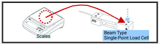 What are the different types of load cells?